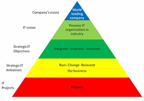 Developing an IT Strategy: Aligning IT Capabilities with Business ...